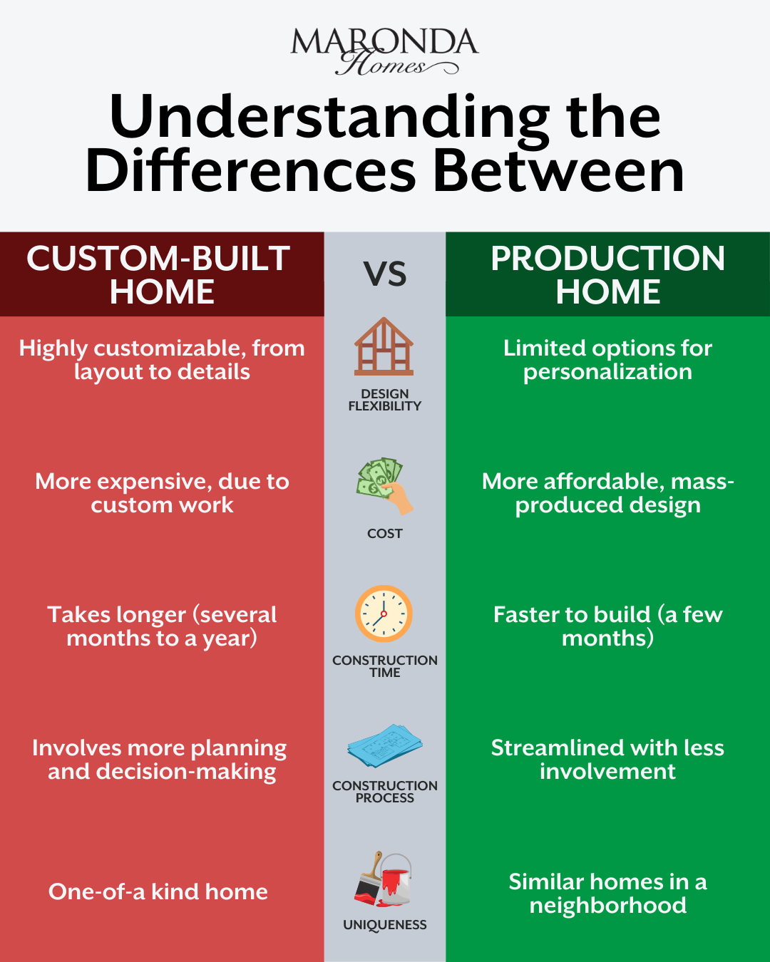Custom-Built or Production Home | Maronda Homes
